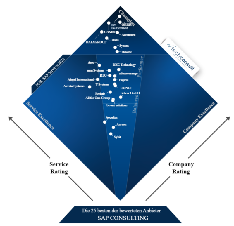SAP Consulting | Syntax Deutschland