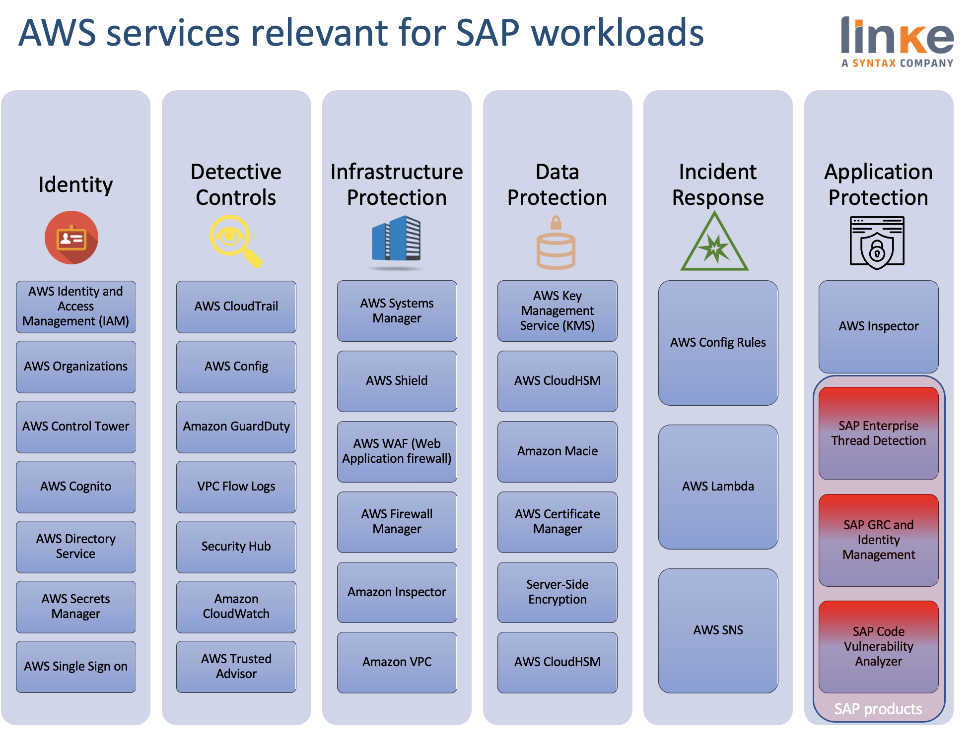 Soluciones de seguridad de AWS para SAP S/4HANA (II): Controles de detección y respuesta a ...