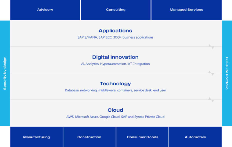 Nube gestionada | Servicios SAP | Syntax