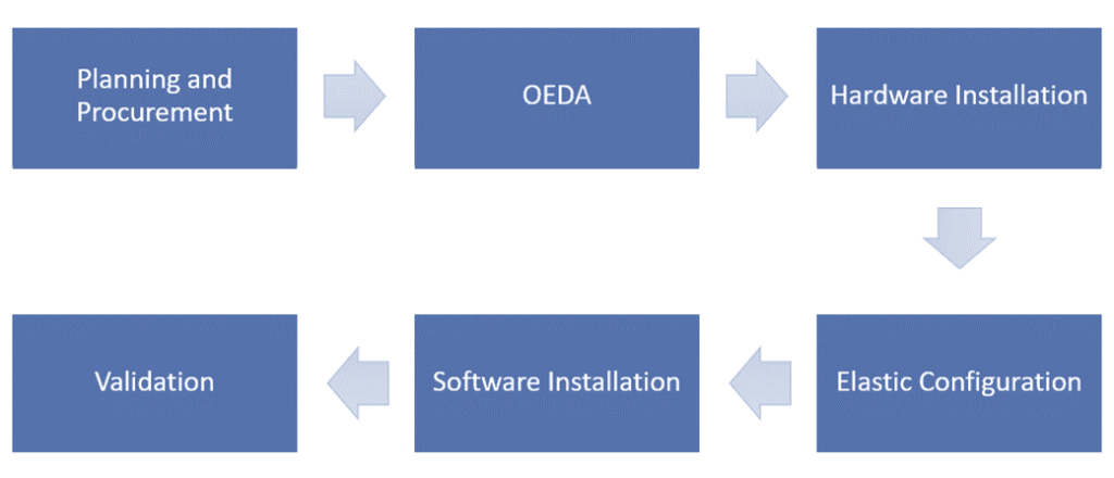 What Is Oracle Exadata Deployment Assistant (OEDA)? | Blog | Syntax