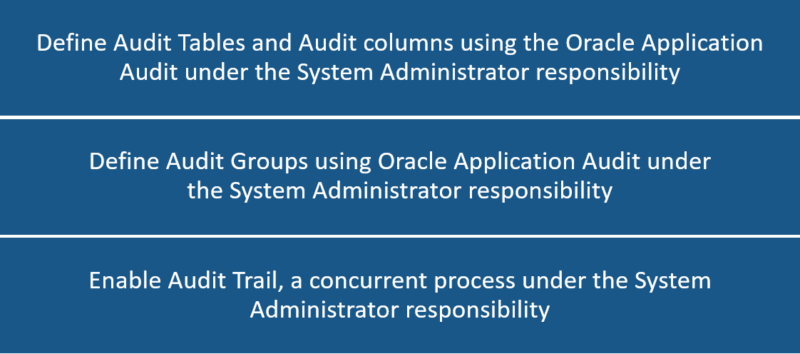 Understanding The Value And Functionality Of Oracle Ebs Audit Trail