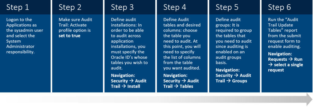 Understanding The Value And Functionality Of Oracle Ebs Audit Trail Blog Syntax