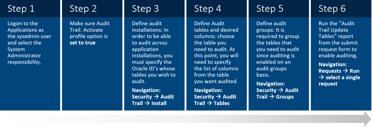 Understanding the Value and Functionality of Oracle EBS Audit Trail ...