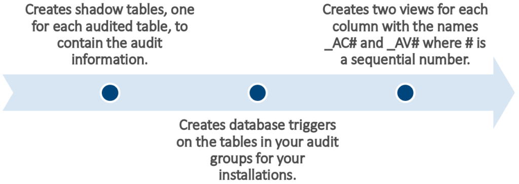 Understanding the Value and Functionality of Oracle EBS Audit Trail | Blog | Syntax
