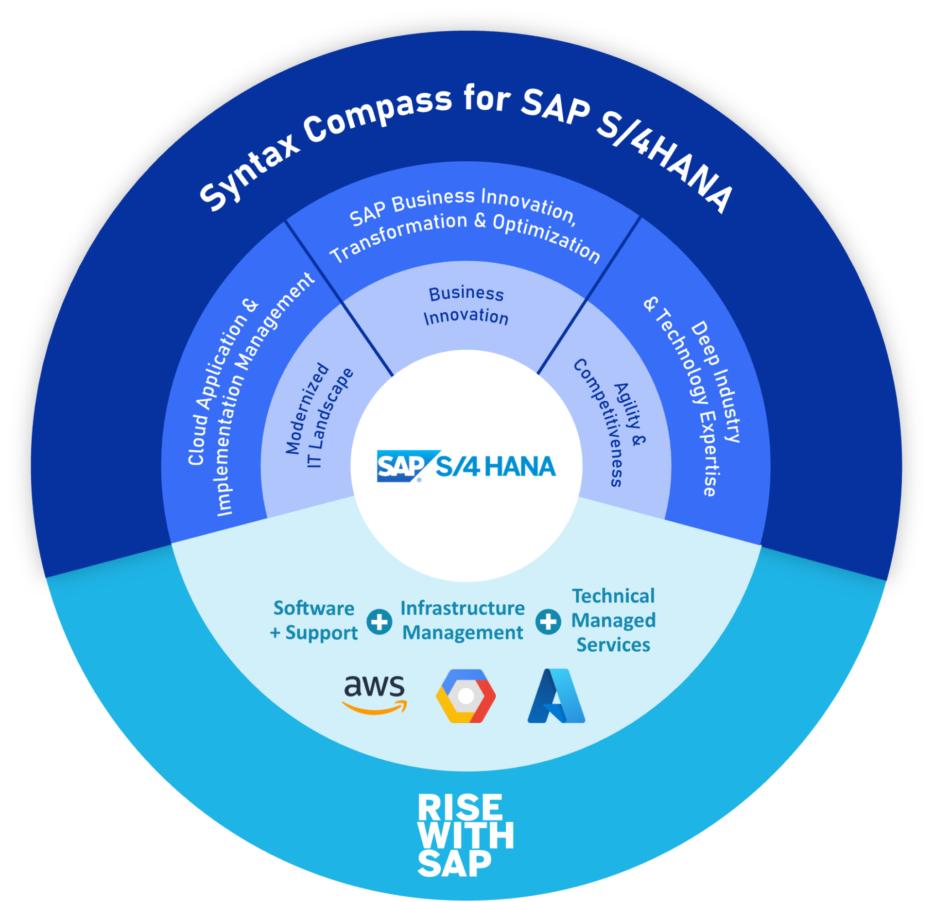 Syntax Compass for SAP S/4HANA Cloud | Syntax